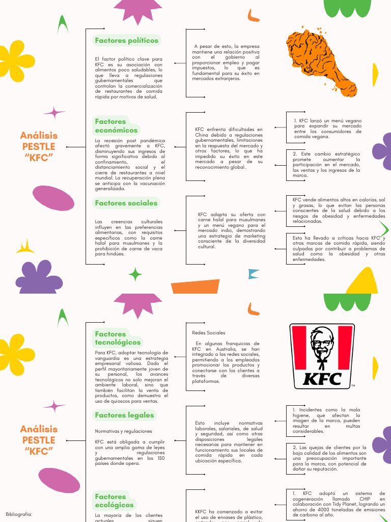 Análisis PESTLE "KFC" | PDF | Alimentos | Carne