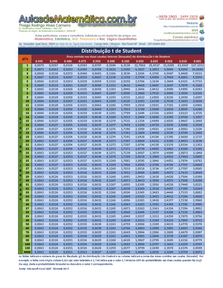 Tabela de Distribuição t de Student | PDF