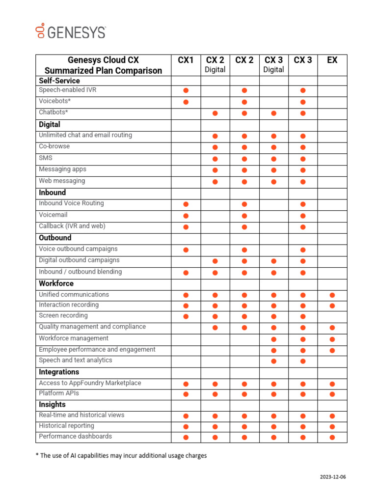GC Feature Matrix Summary | PDF | Interactive Voice Response | Computer ...