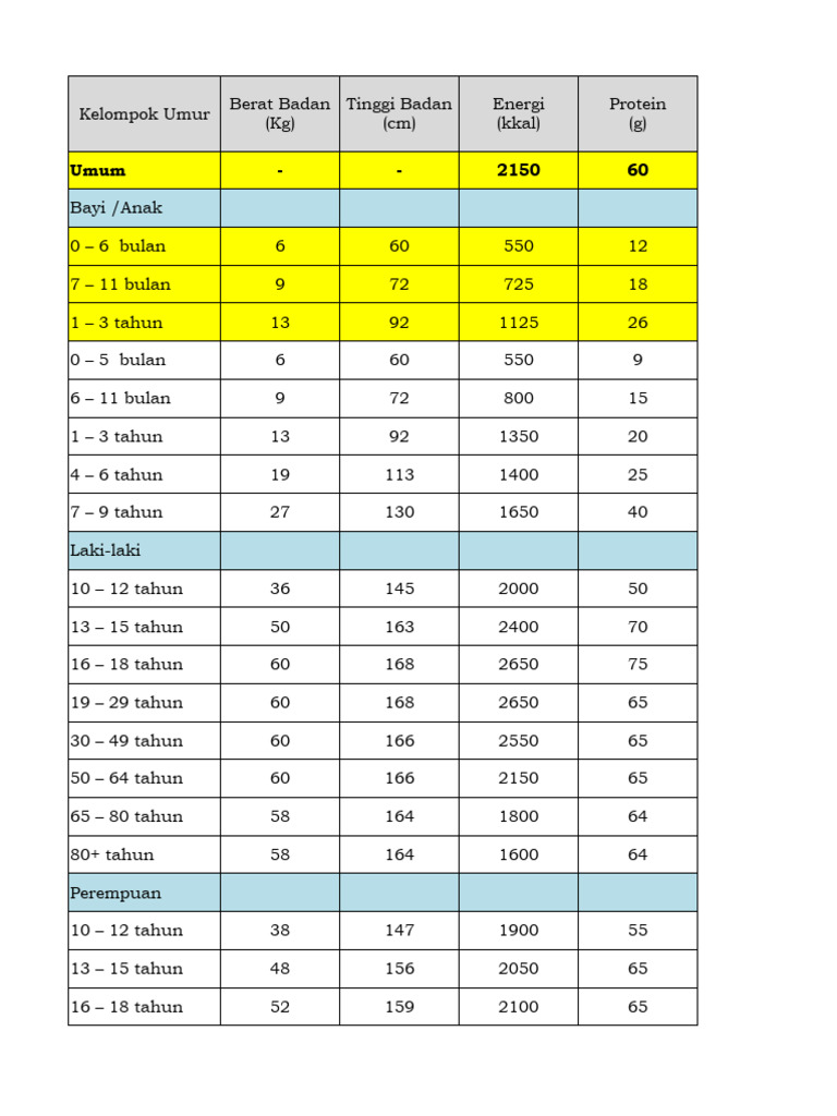 Tabel Akg 2019 (Permenkes) | PDF
