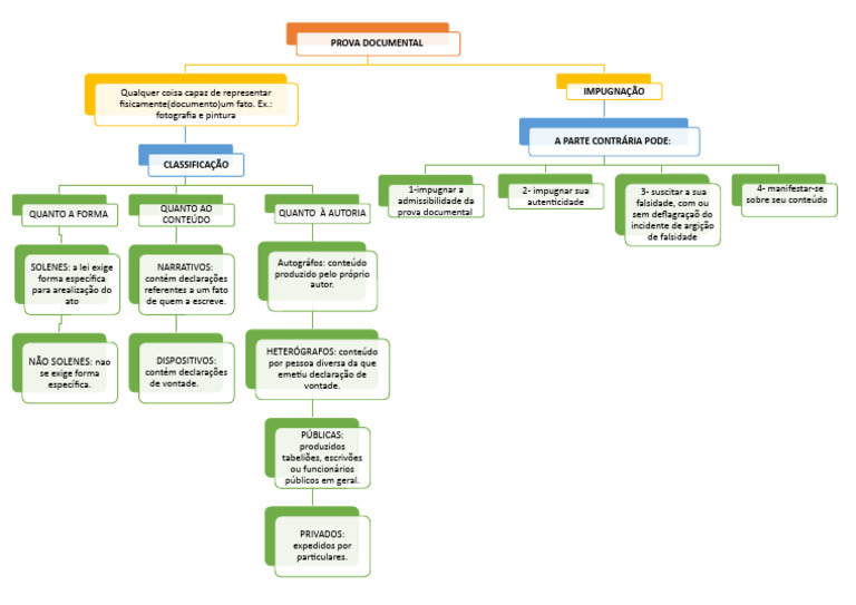 Mapa Mental Prova Documental | PDF