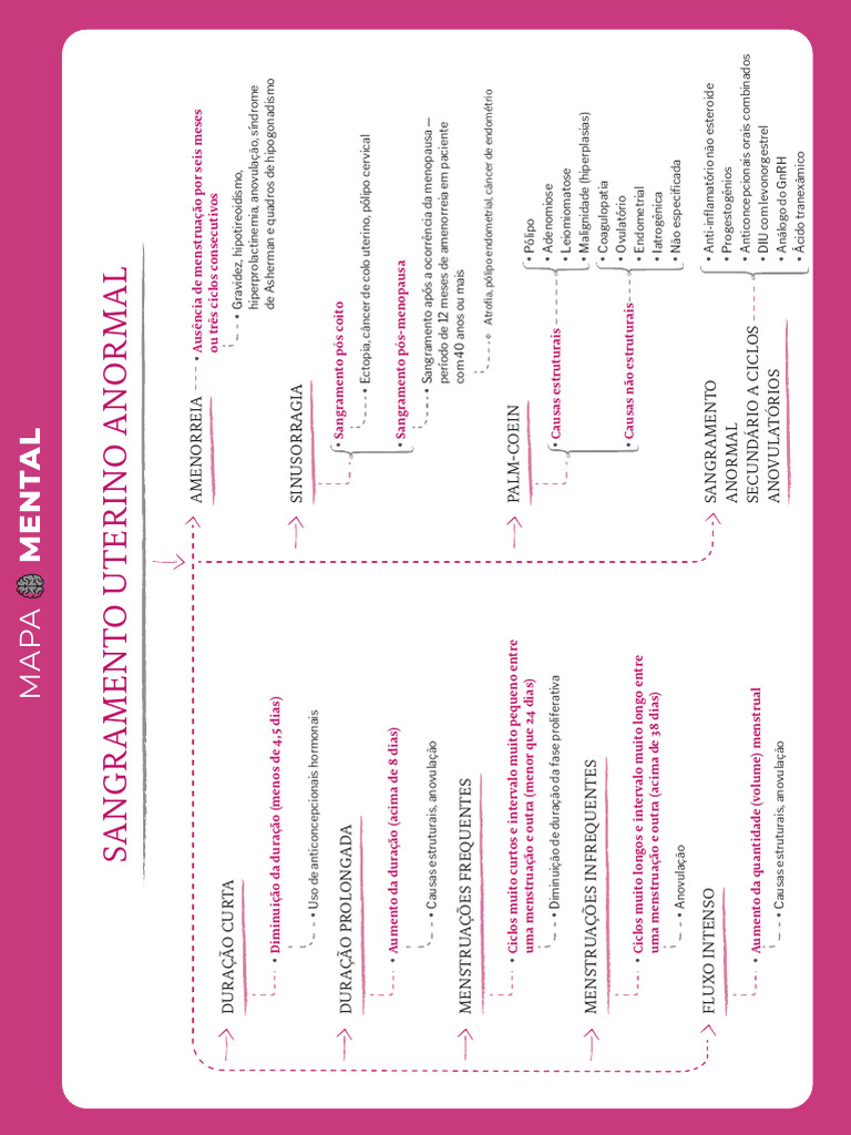 Sangramento Uterino Anormal: Causas e Tipos | PDF | Menstruação ...