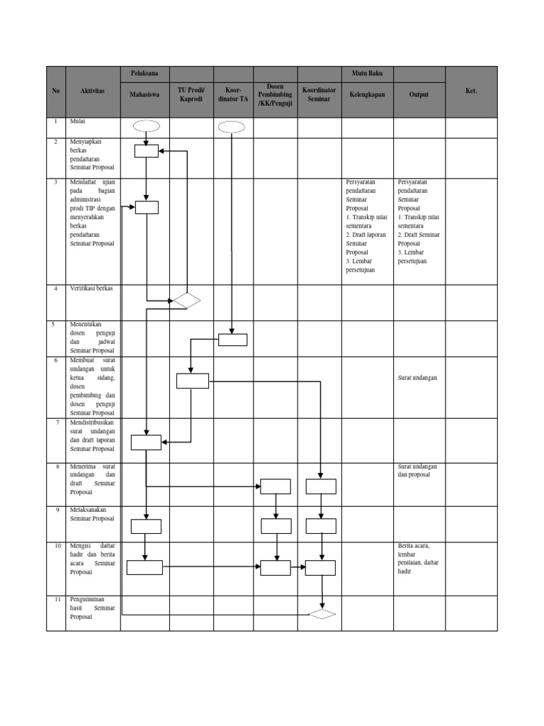 Bagan Alir Seminar Proposal | PDF