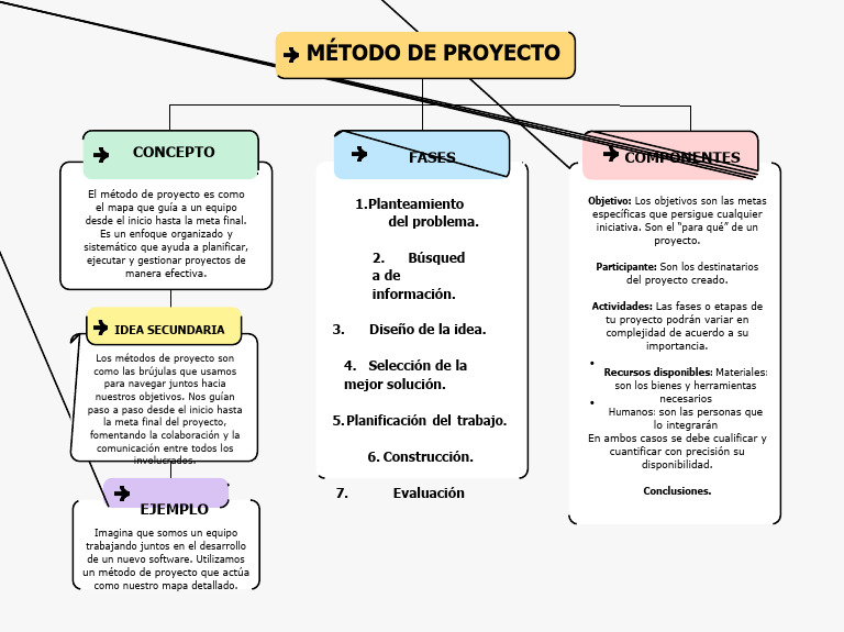 Mapa Conceptual Proyecto Limpio Colores Pastel | PDF