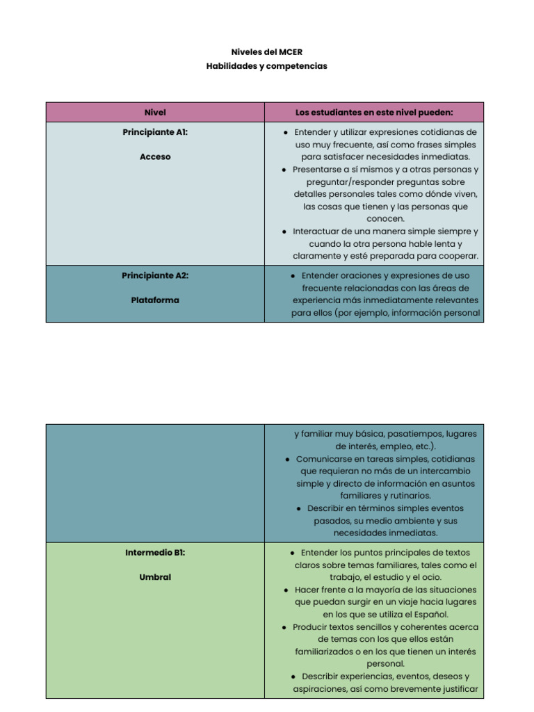 Niveles Del MCER | PDF | Comunicación humana | Cognición