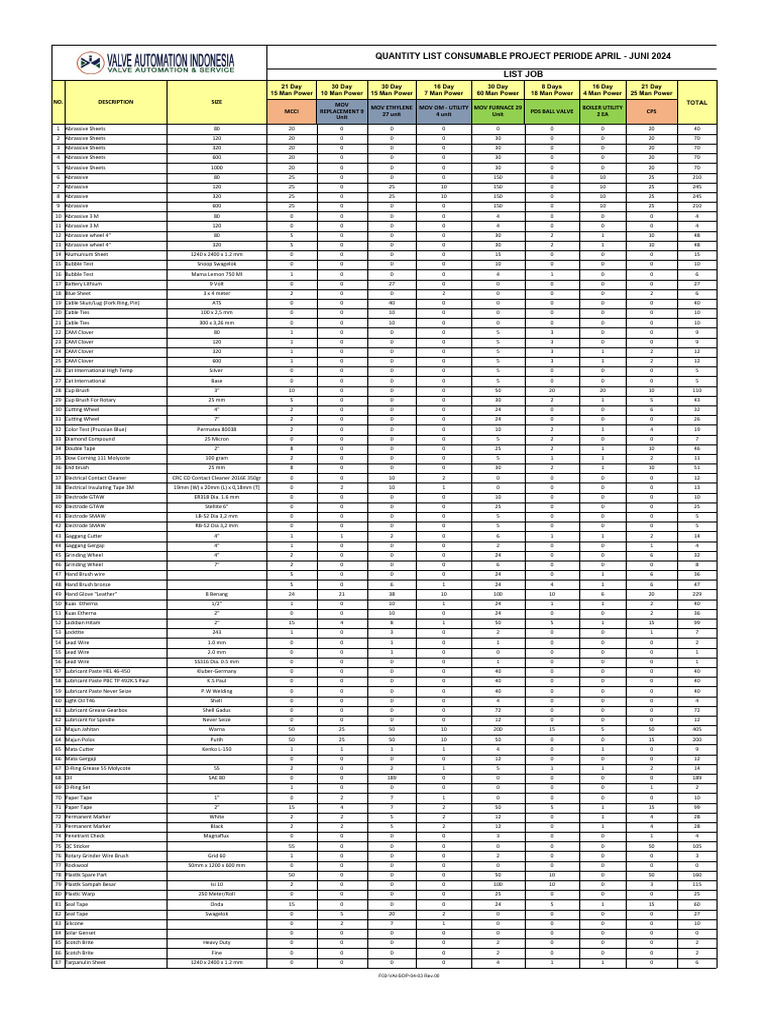 Consumable Quantity List April-June 2024 | PDF | Materials | Mechanical ...