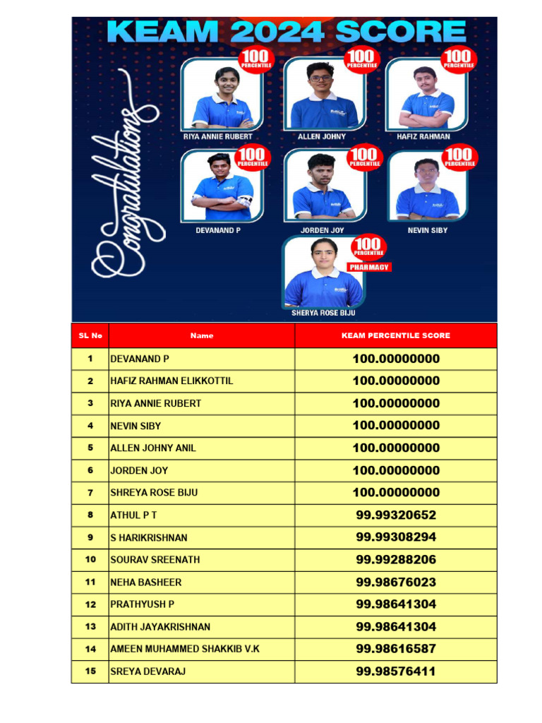 Keam 2024 Toppers June 27 3 | PDF