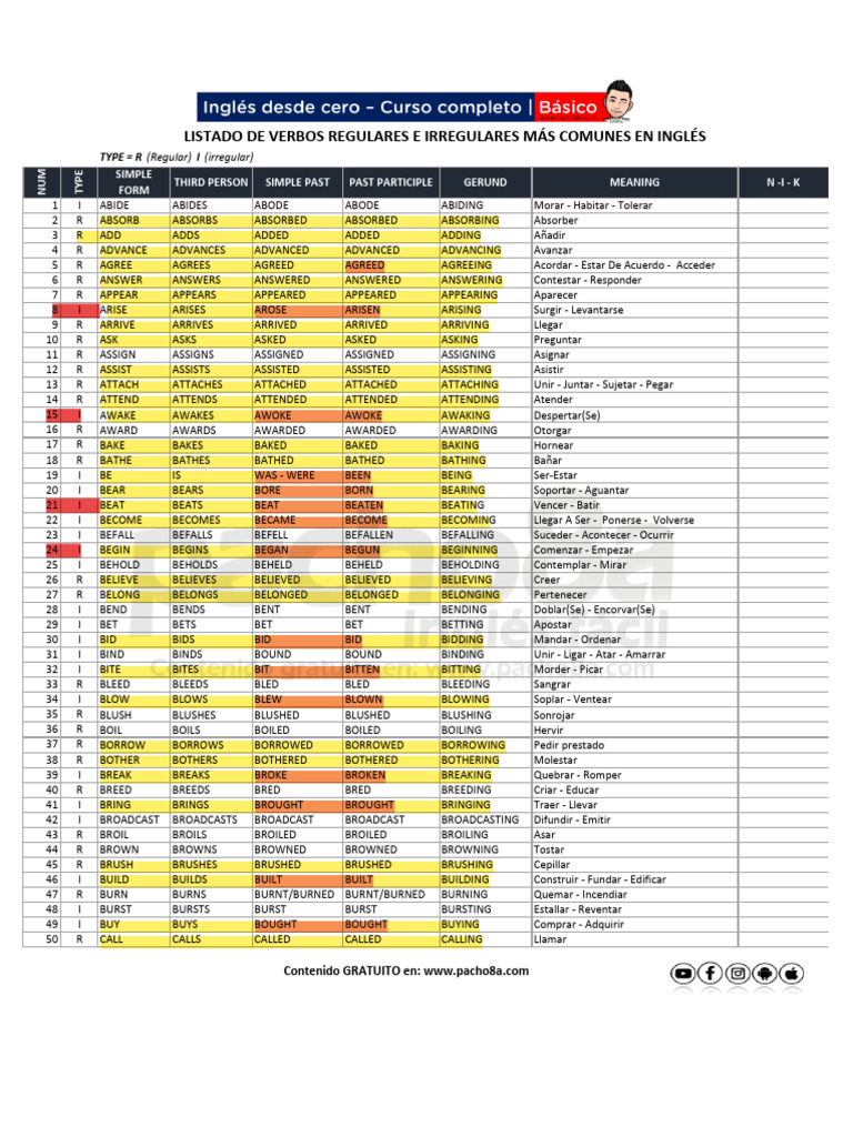 Verbs | PDF | Syntax | Language Mechanics
