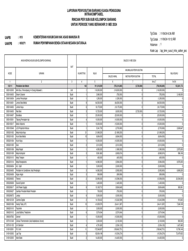 Laporan Penyusutan Barang 2024 | PDF