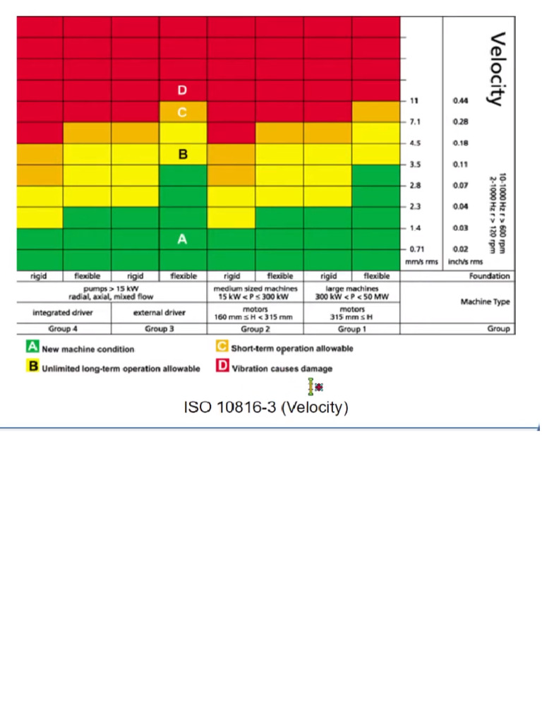 Vibration ISO 10816-3 Velocity | PDF