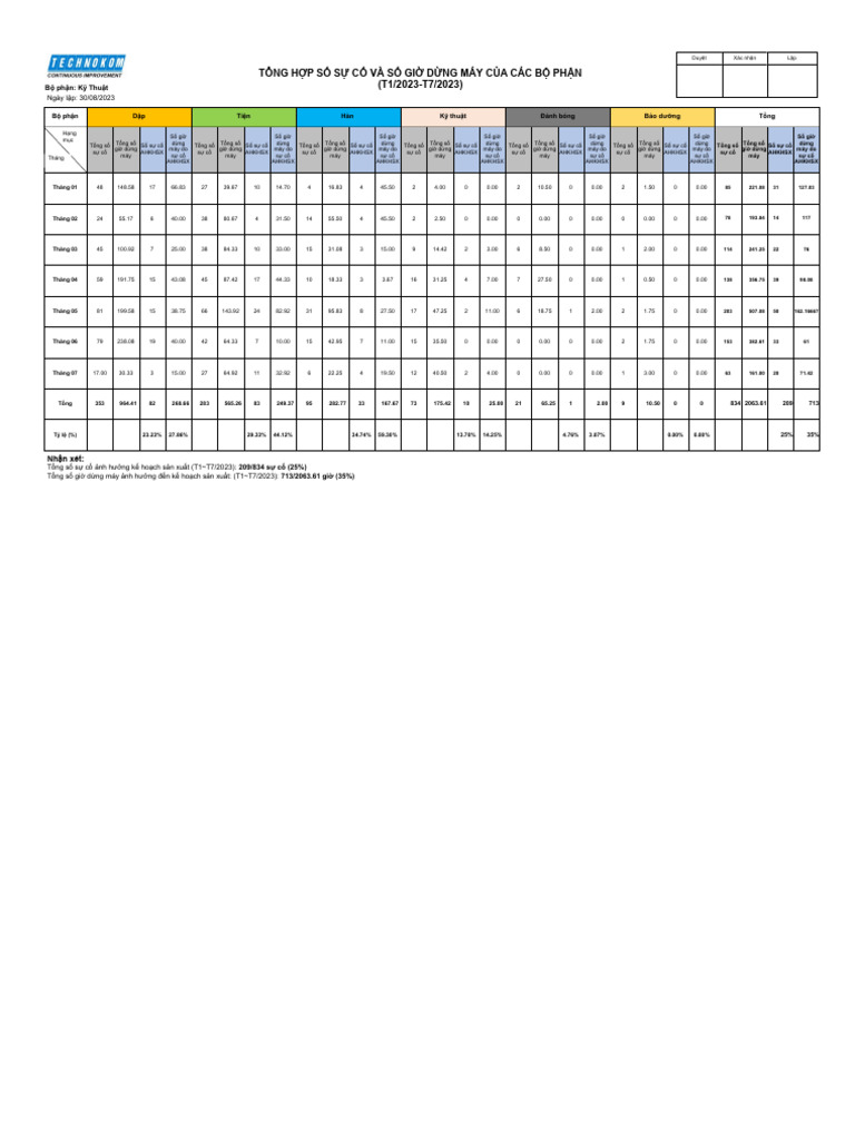 2. THỐNG KÊ SỰ CỐ MMTB T1-T7.2023 | PDF