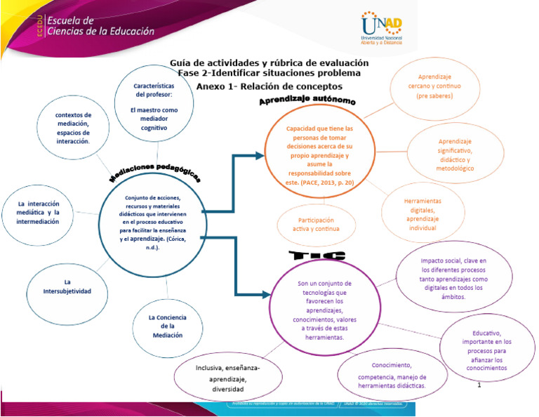 Anexo 1-Relación de Conceptos | PDF | Aprendizaje | Enseñando