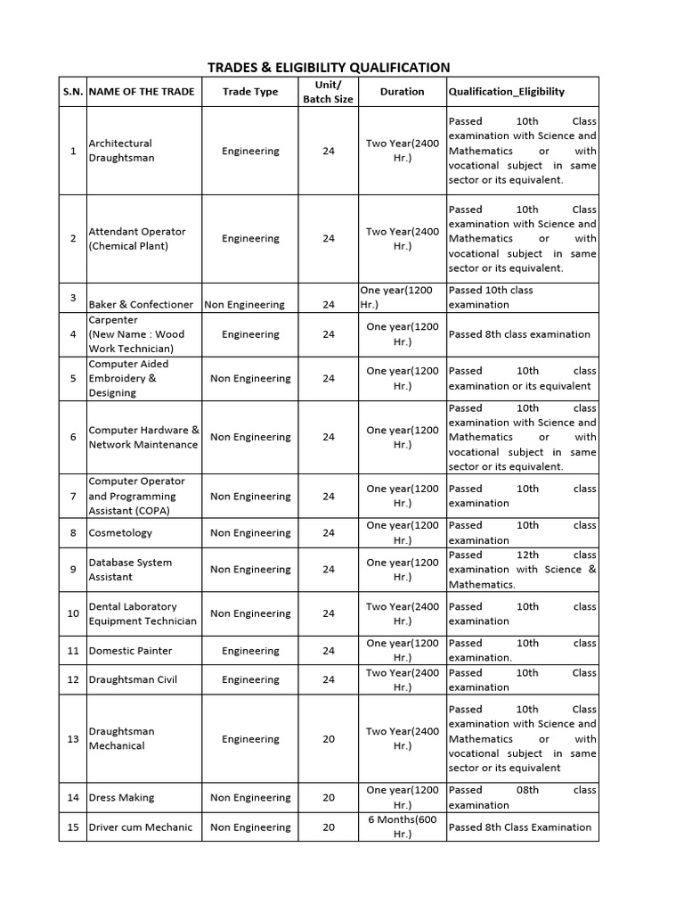 Trades and Eligibility Qualifications | PDF | Engineering