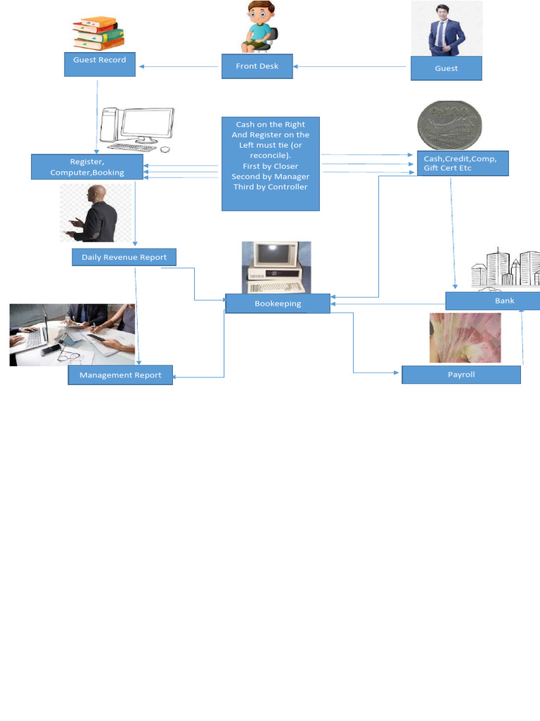 Hotel Front Desk Procedures | PDF