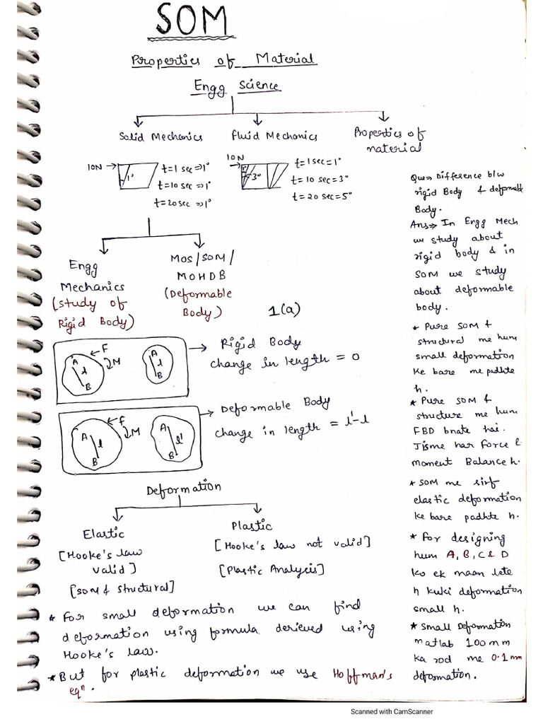 Aman Sharma SOM Notes | PDF