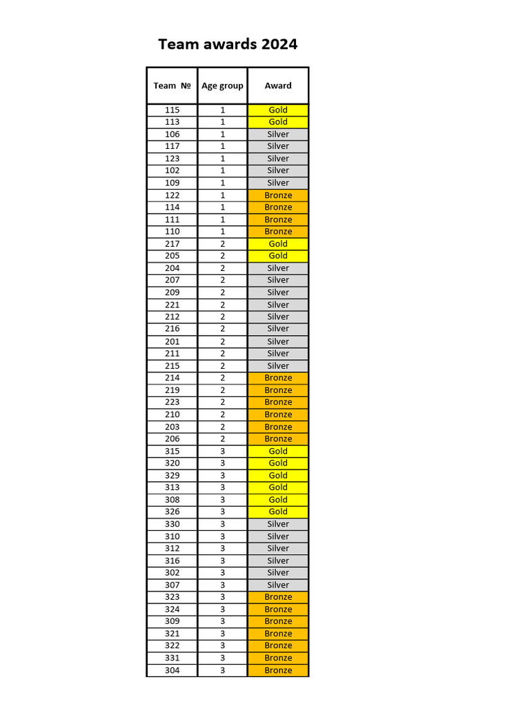 Team Awards by Age Group 2024 | PDF