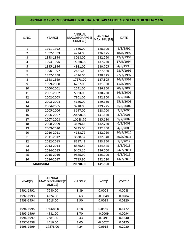 Gumble Method Hydrology For MJB at CH.247+926 | PDF | Skewness | Statistics
