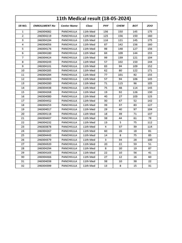 11th Medical Result | PDF