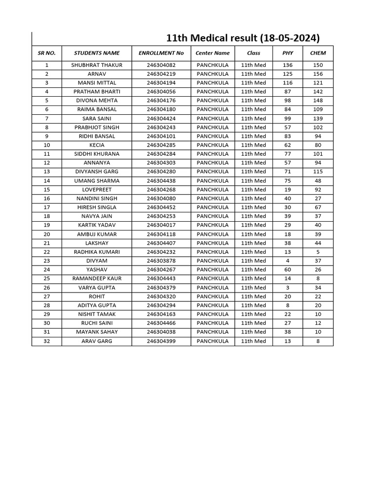For Teachers - 11th Medical Result | PDF