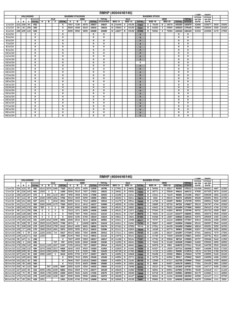 RMHP BaseMix Stock and Unloading Data | PDF