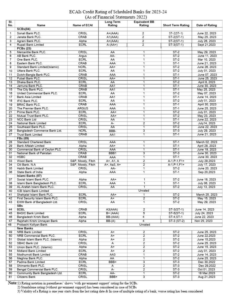 ECAIs Credit Rating - BB - FY-2023-24 | PDF | Credit | Finance & Money ...