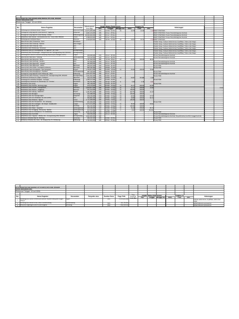 Progres Kegiatan Fisik DPU Tahun 2024 BM | PDF