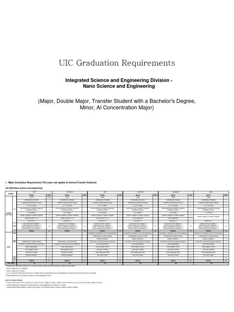 ED NSE Graduation Requirement Table 2024 AI추가 | PDF | Physics ...