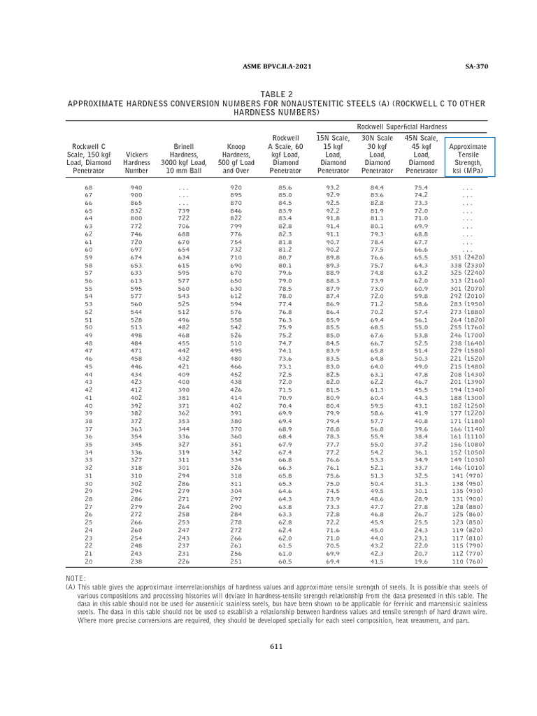 ASME Sec. II SA370 Table 2 Dan 3 | PDF | Tests | Materials