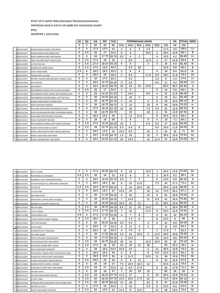 BTMT 2073 Exam Results Summary | PDF