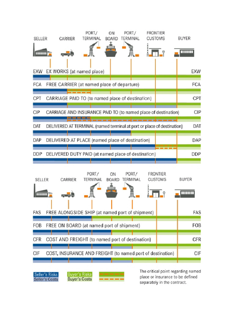 Incoterms 2010-Risk-Cost Chart (F) | PDF