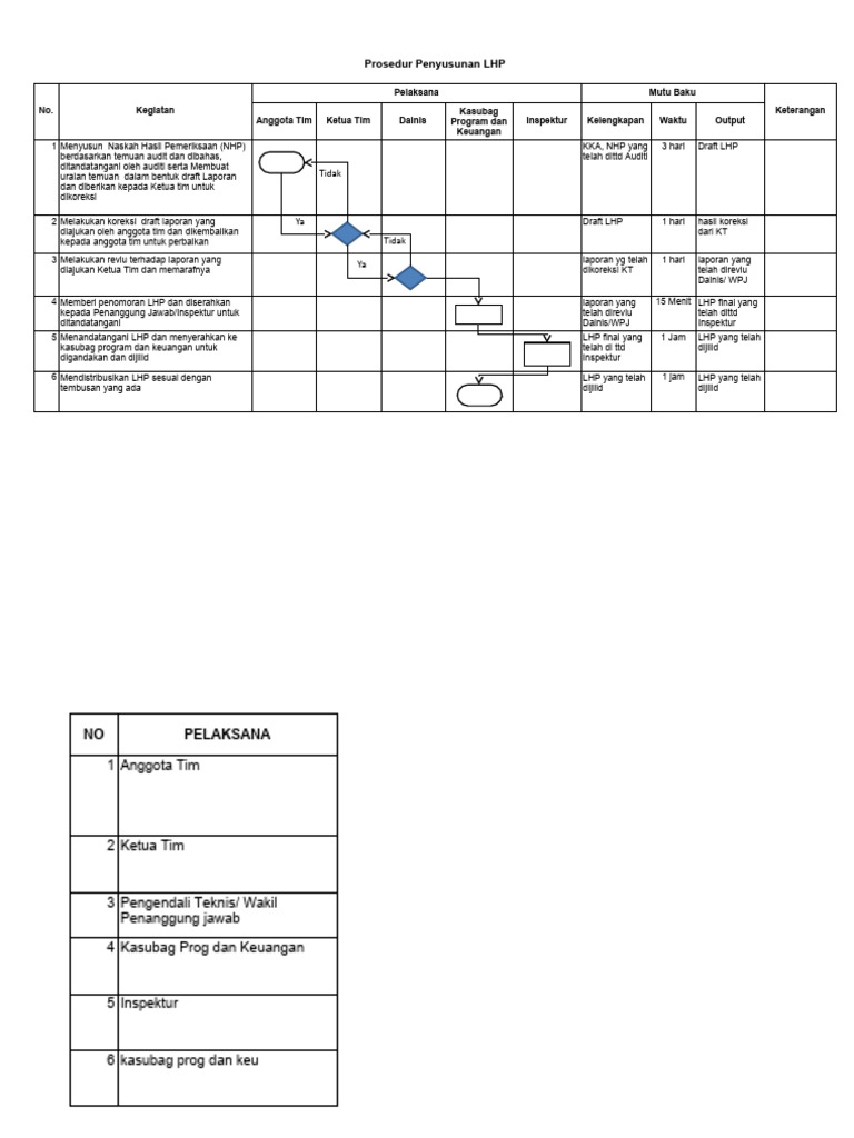 SOP Penyusunan LHP (Contoh) | PDF