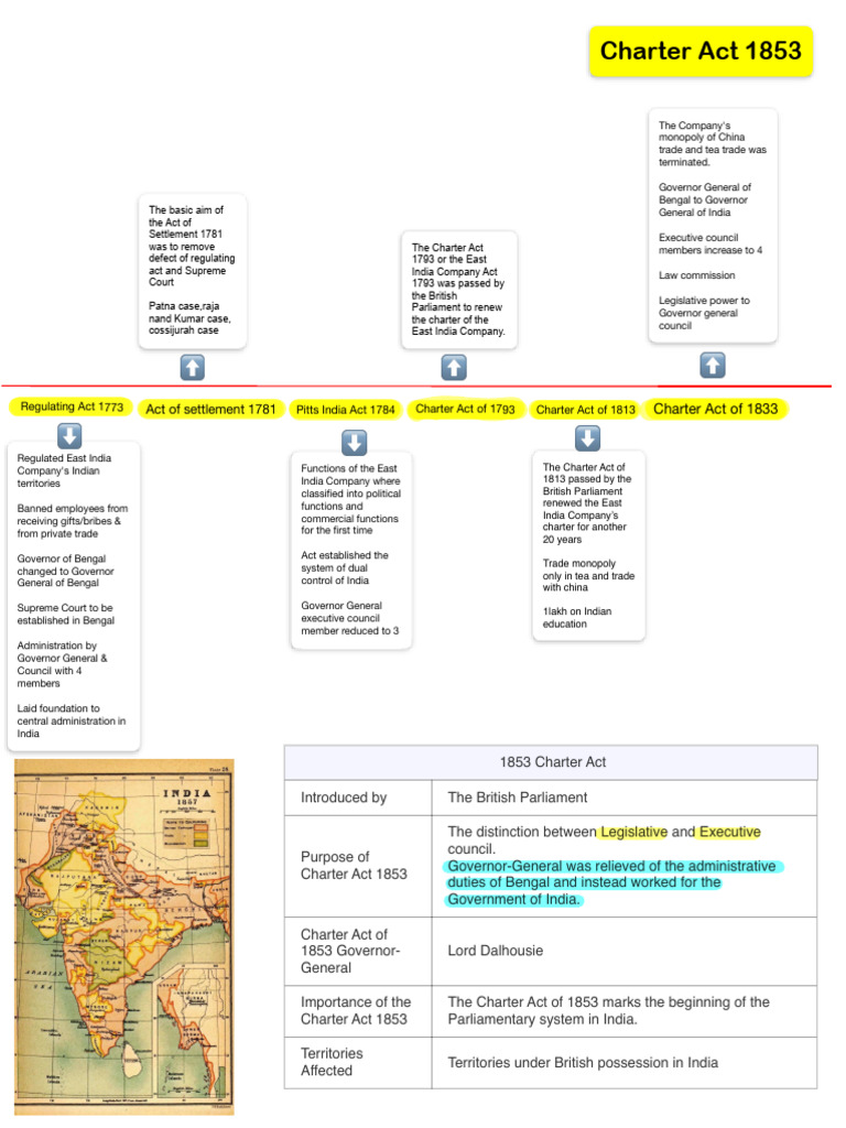 Charter Act of 1853 | PDF | Governor | Legislature