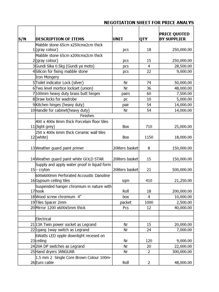 Price Analysis Negotiation Sheet | PDF | Sink | Toilet