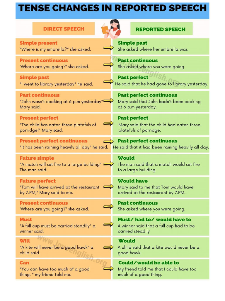 Reported Speech | PDF