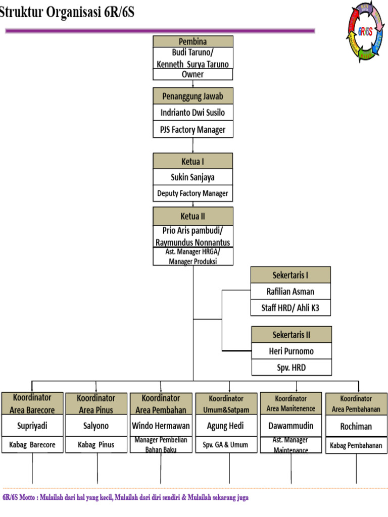 Contoh Struktur Organisasi p2k3 Beserta Tugas Dan Ta Ggung Jawab | PDF