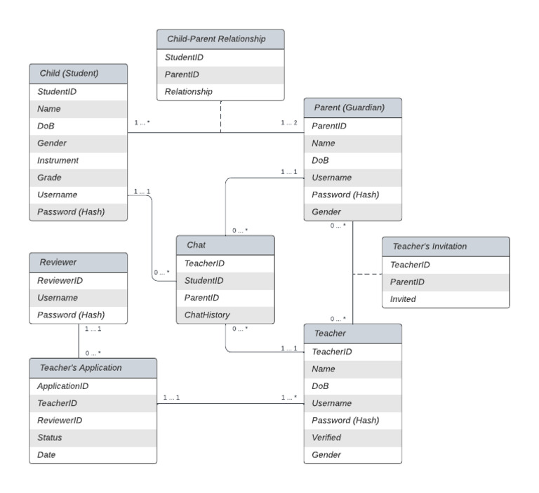 ChatApp Data Model | PDF | Password | Computer Access Control