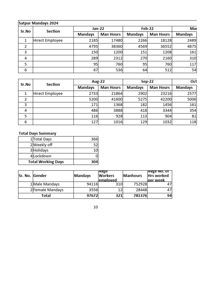 2024 Mandays and Man Hours Report | PDF | Labor | Labor Relations
