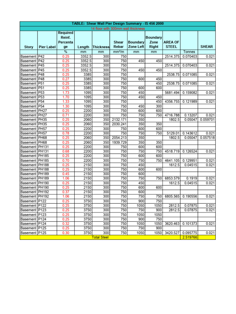 Shear Wall Pier Design Summary | PDF | Building Engineering | Real Estate