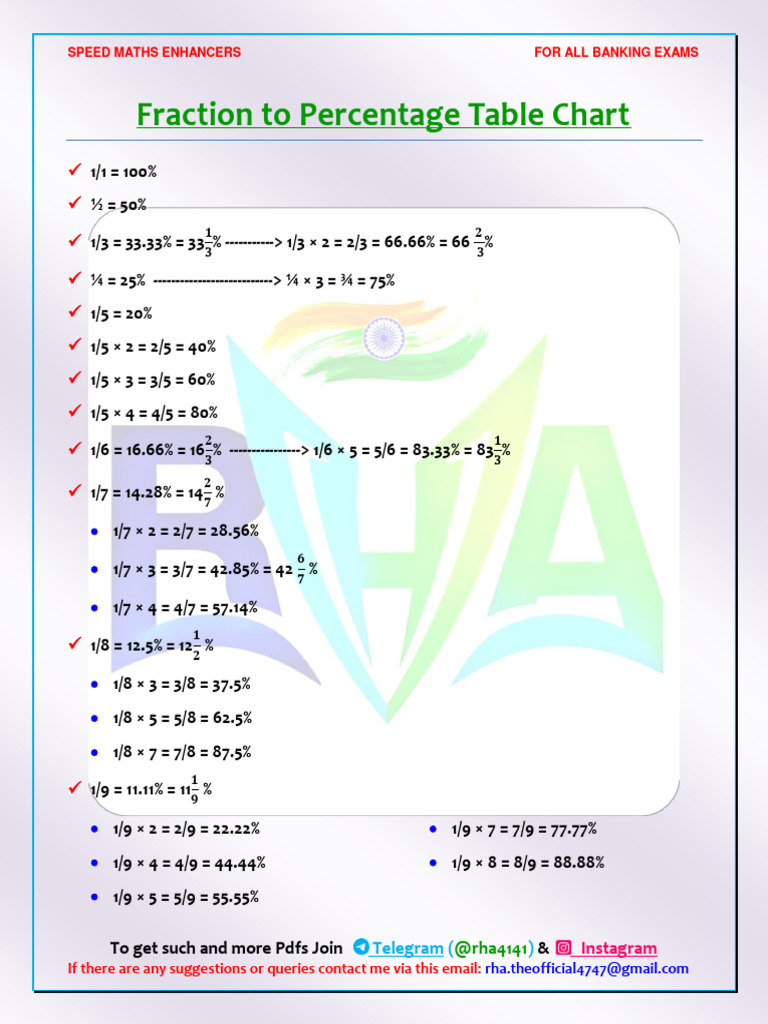 Percentage To Fraction, Square, Cube, Mensuration, Quadratic Tables ...