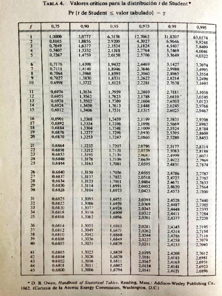 Tabla de T de Student | PDF