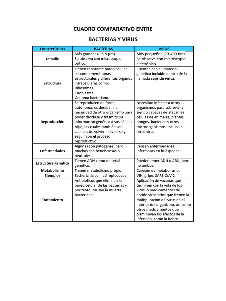 Comparativa Bacterias vs Virus | PDF | Virus | Las bacterias