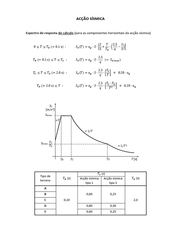 Espectro de Resposta Sísmica EC8-1 | PDF | Solo | Geologia