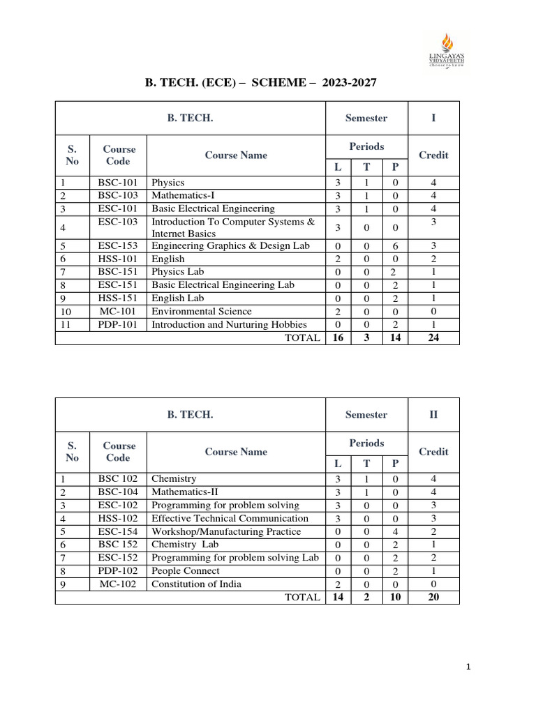 ECE Scheme Syllabus B.tech Batch 2023 2027 Min | PDF | Diffraction | Html