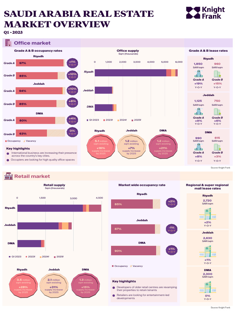 Saudi Arabia Real Estate Market Overview Infographic | PDF | Housing ...
