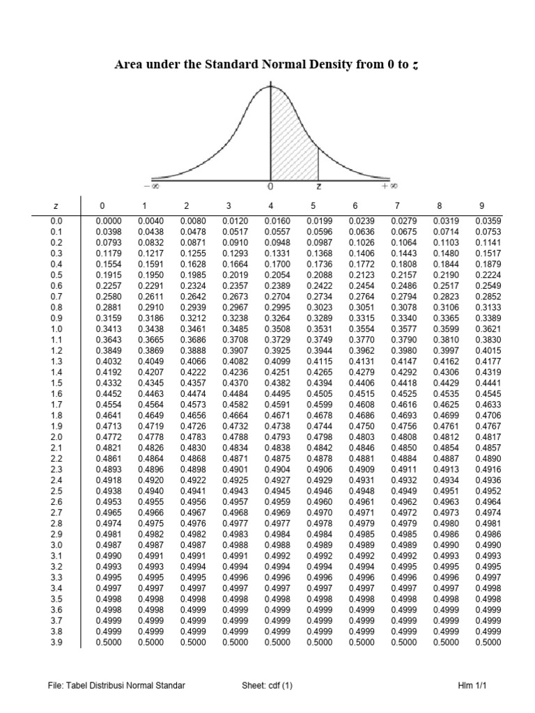 Tabel Distribusi Normal | PDF | Statistical Theory | Probability