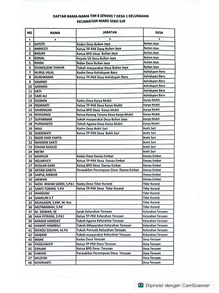 Lampiran Nama Tim 6 Deligasi | PDF