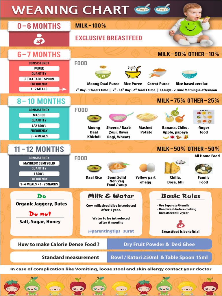 Iadbxb8ttnqjbtud8jvm_weaning Chart PDF | Download Free PDF | Foods ...