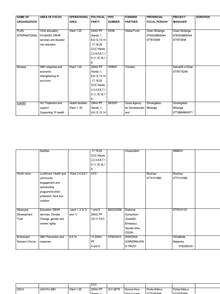 NGO FOCUS Areas | PDF
