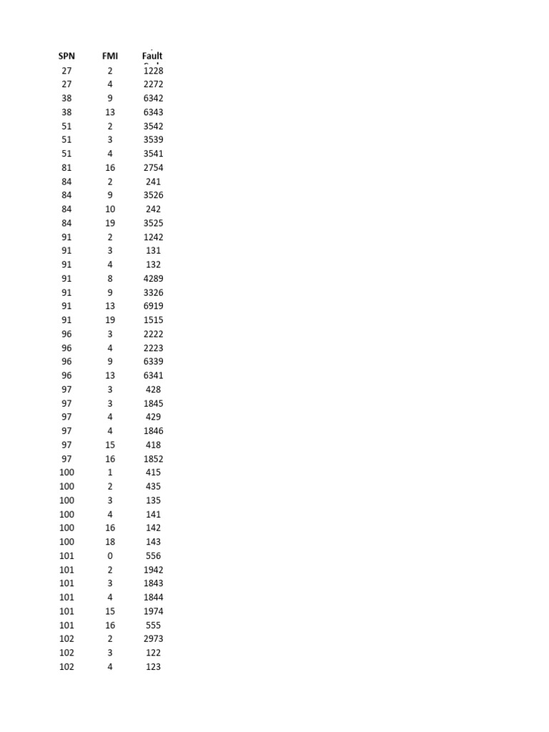 SPN FMI F/C Fault Code | PDF | Throttle | Diesel Engine