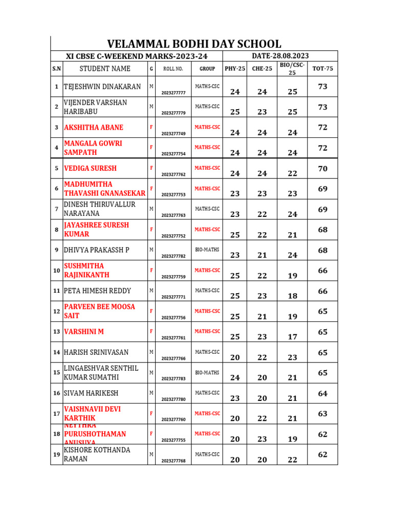 XI CBSE-C Weekend Marks | PDF